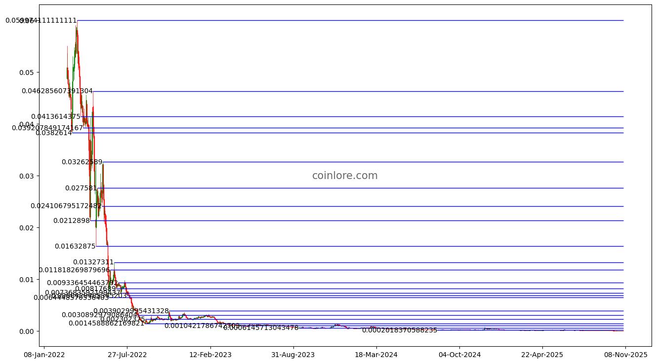 Niveles de soporte y de resistencia de Everdome