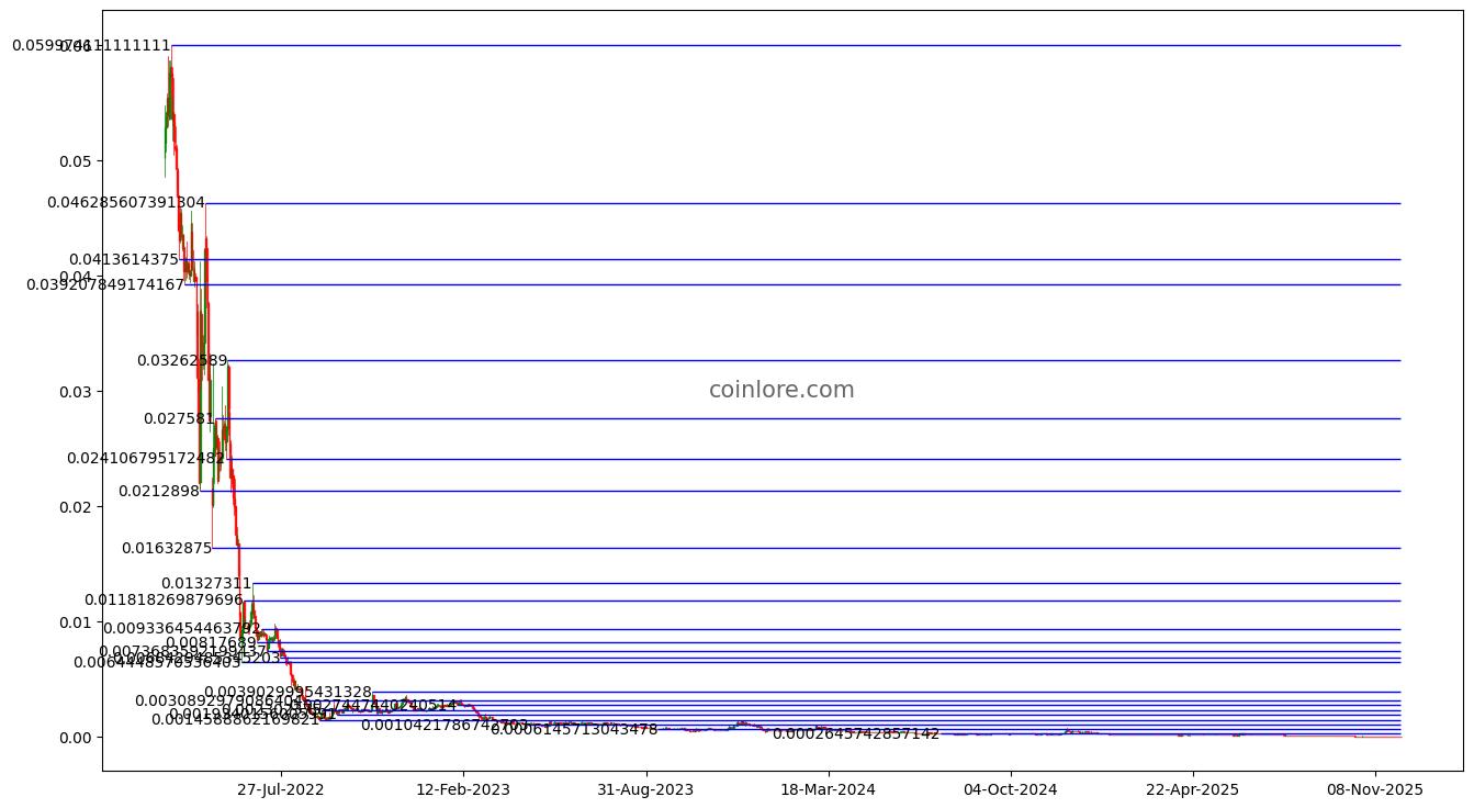 Everdome Support and resistance levels