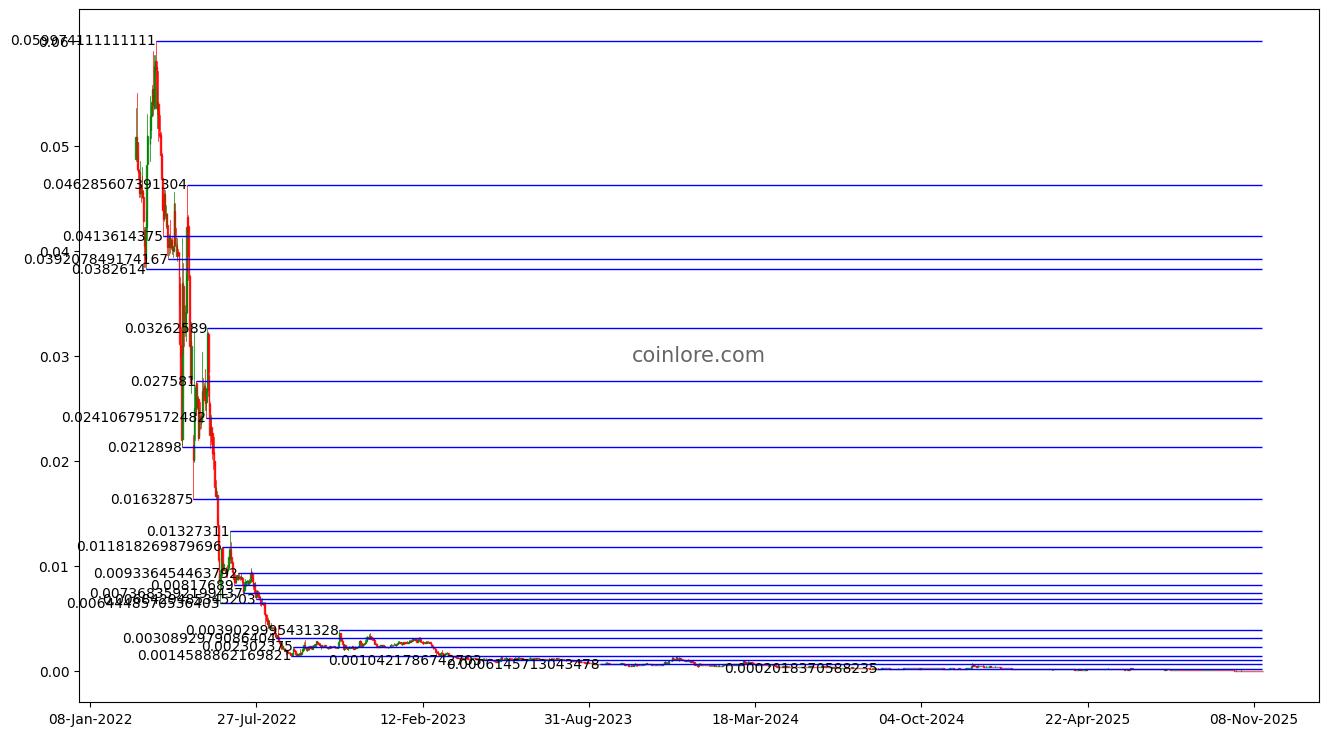 Everdome Support and resistance levels