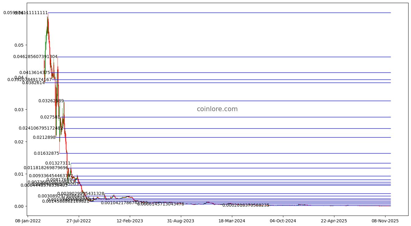 Everdome Destek ve Direnç Seviyeleri
