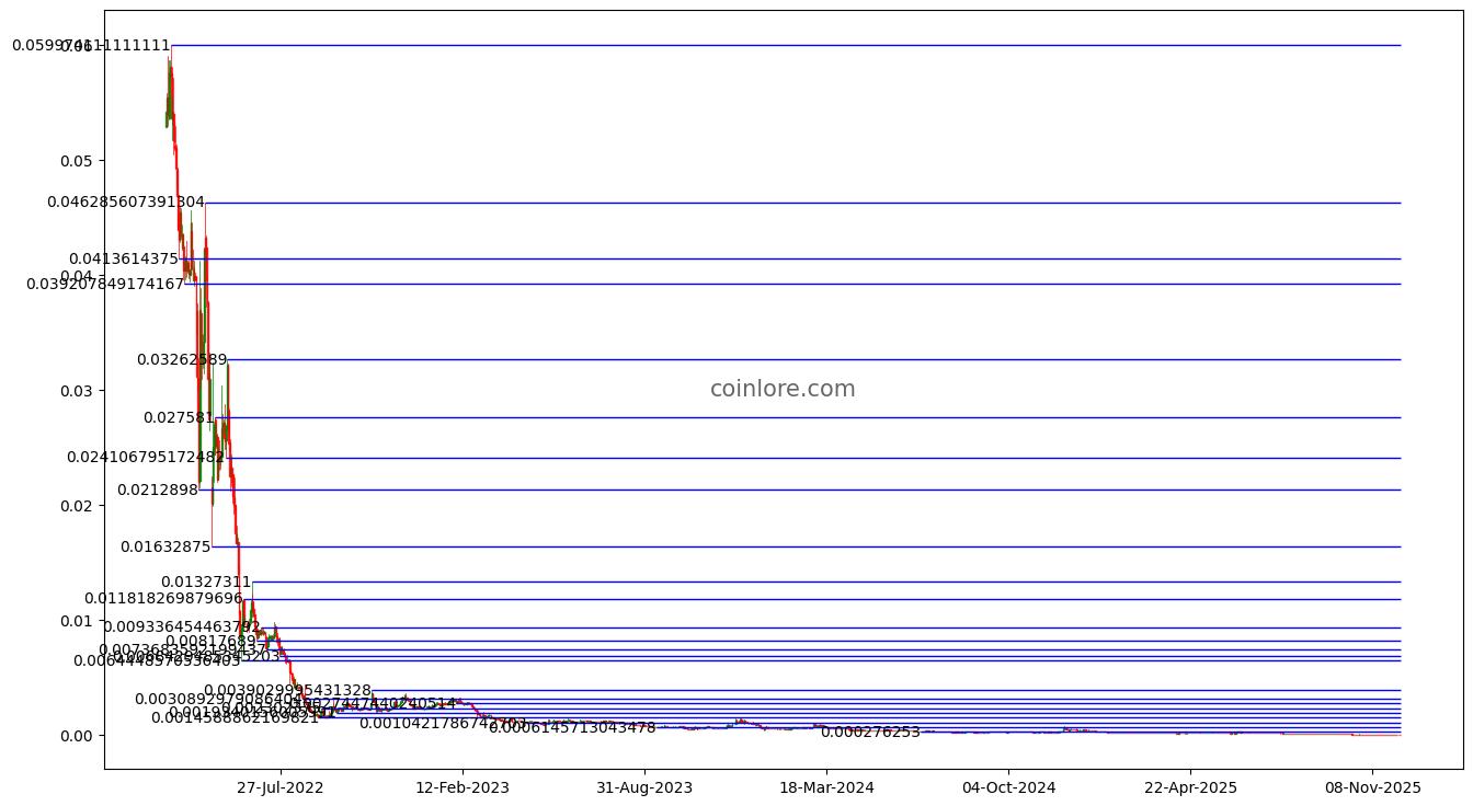 Everdome Support and resistance levels