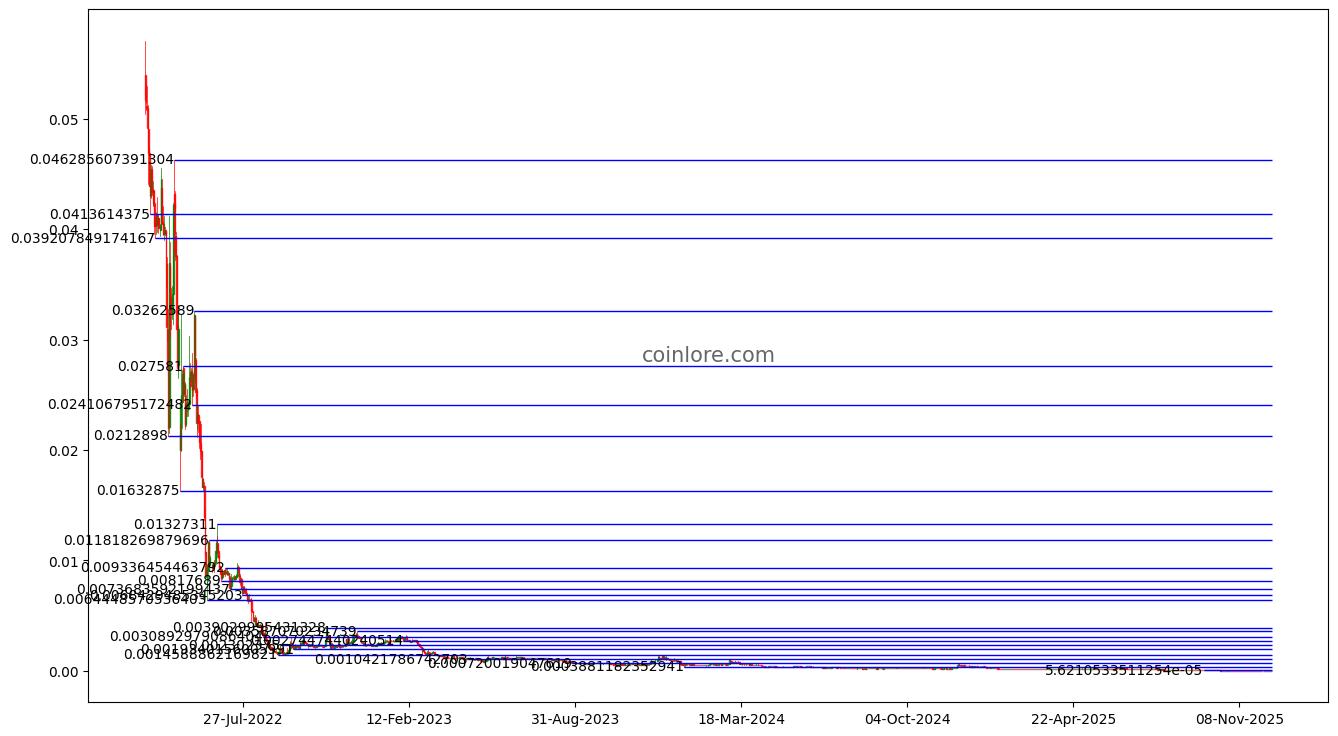 Niveles de soporte y de resistencia de Everdome