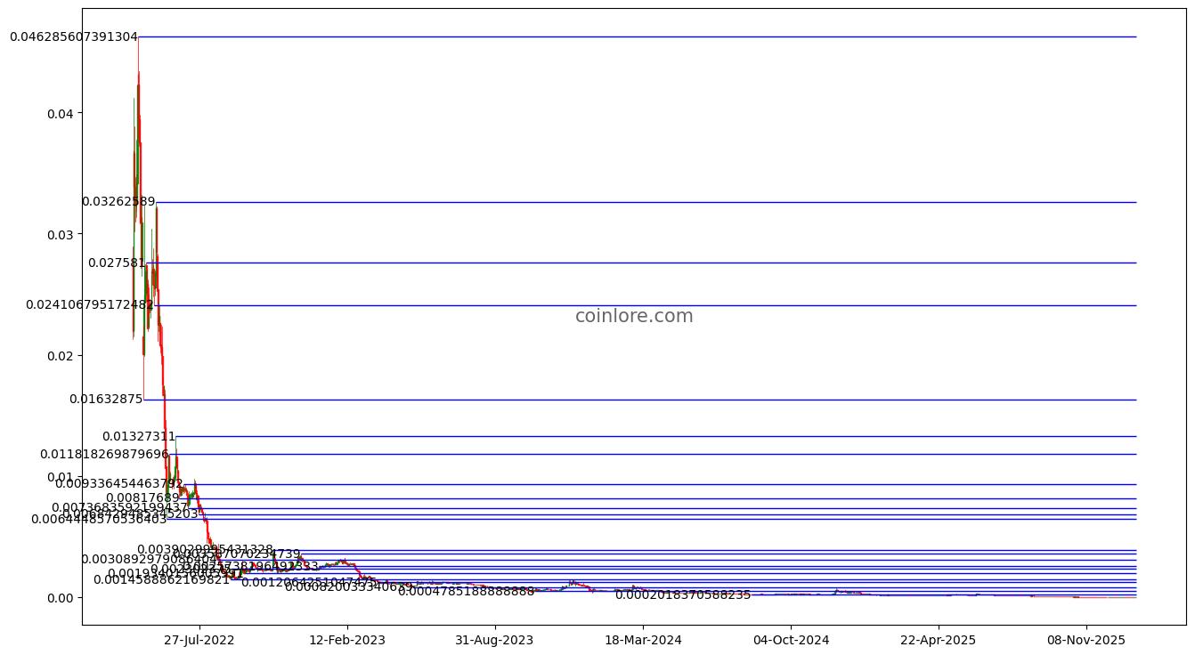 Everdome Destek ve Direnç Seviyeleri