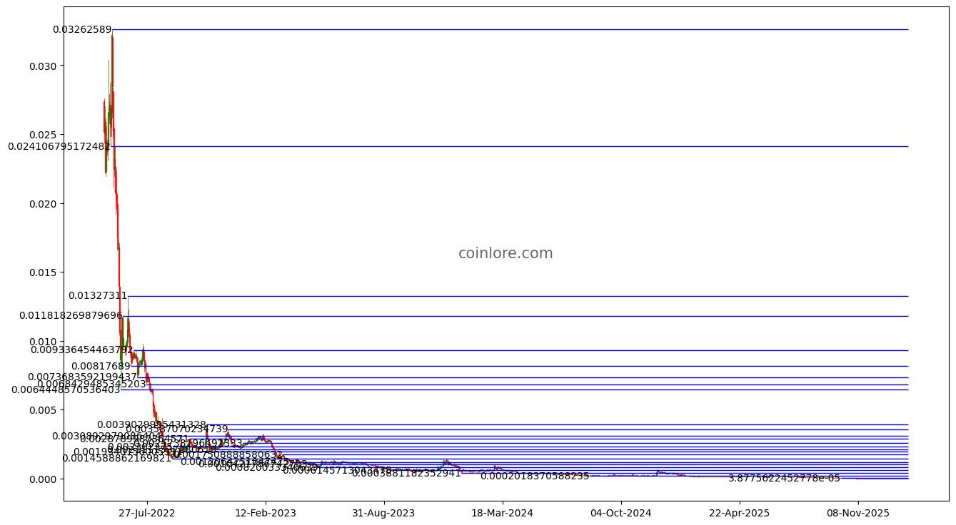 Niveles de soporte y de resistencia de Everdome