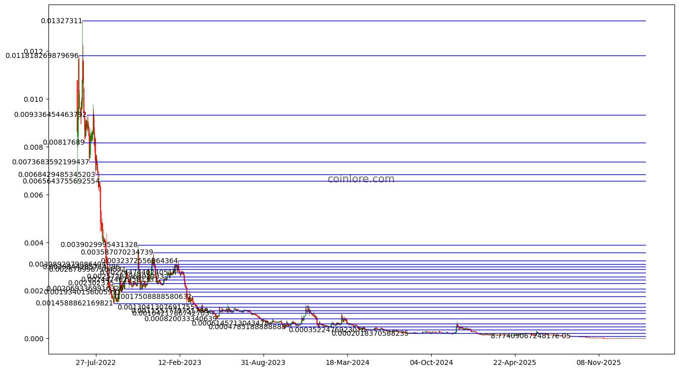 Everdome Destek ve Direnç Seviyeleri
