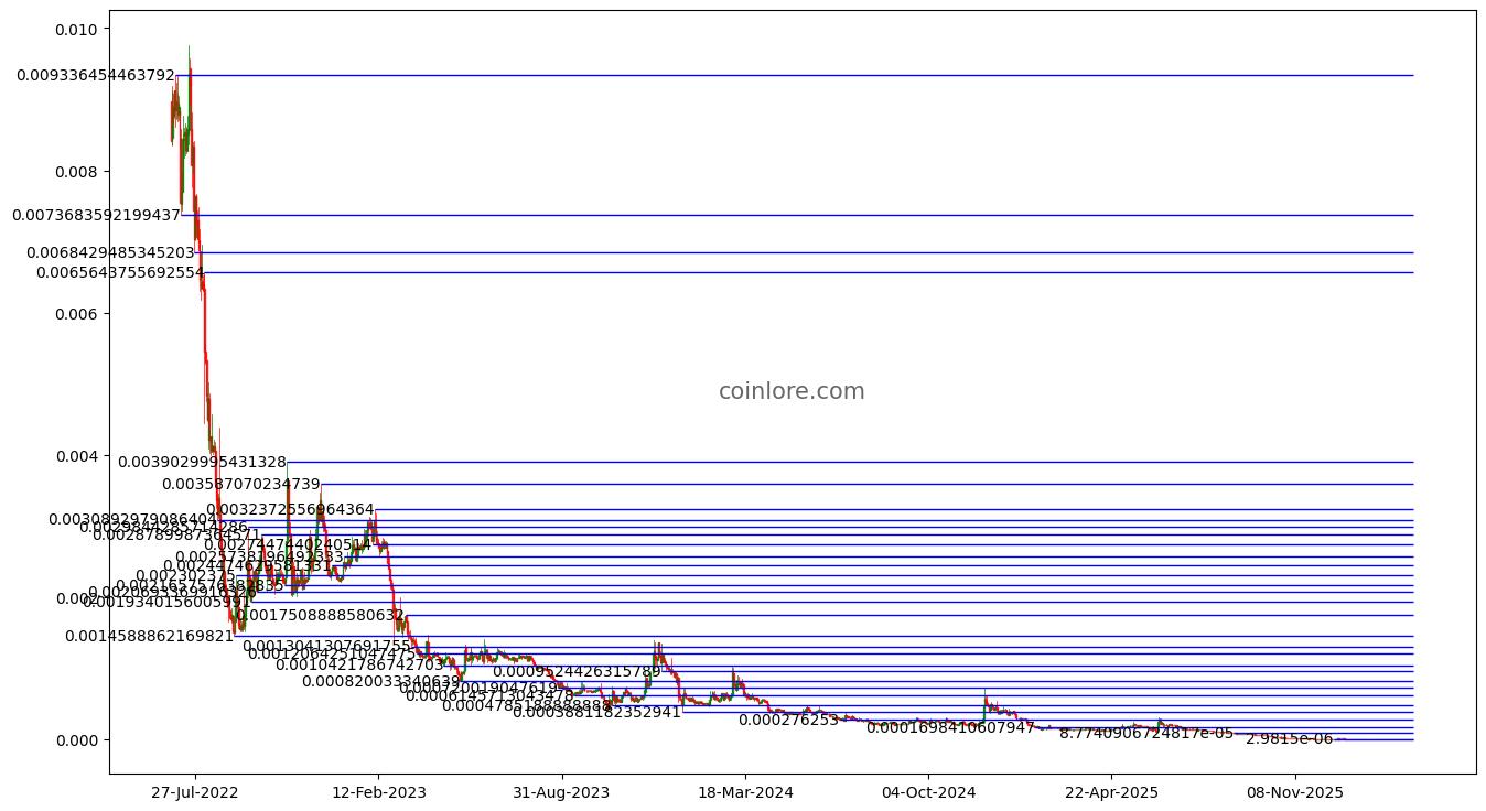 Everdome уровни поддержки и сопротивления