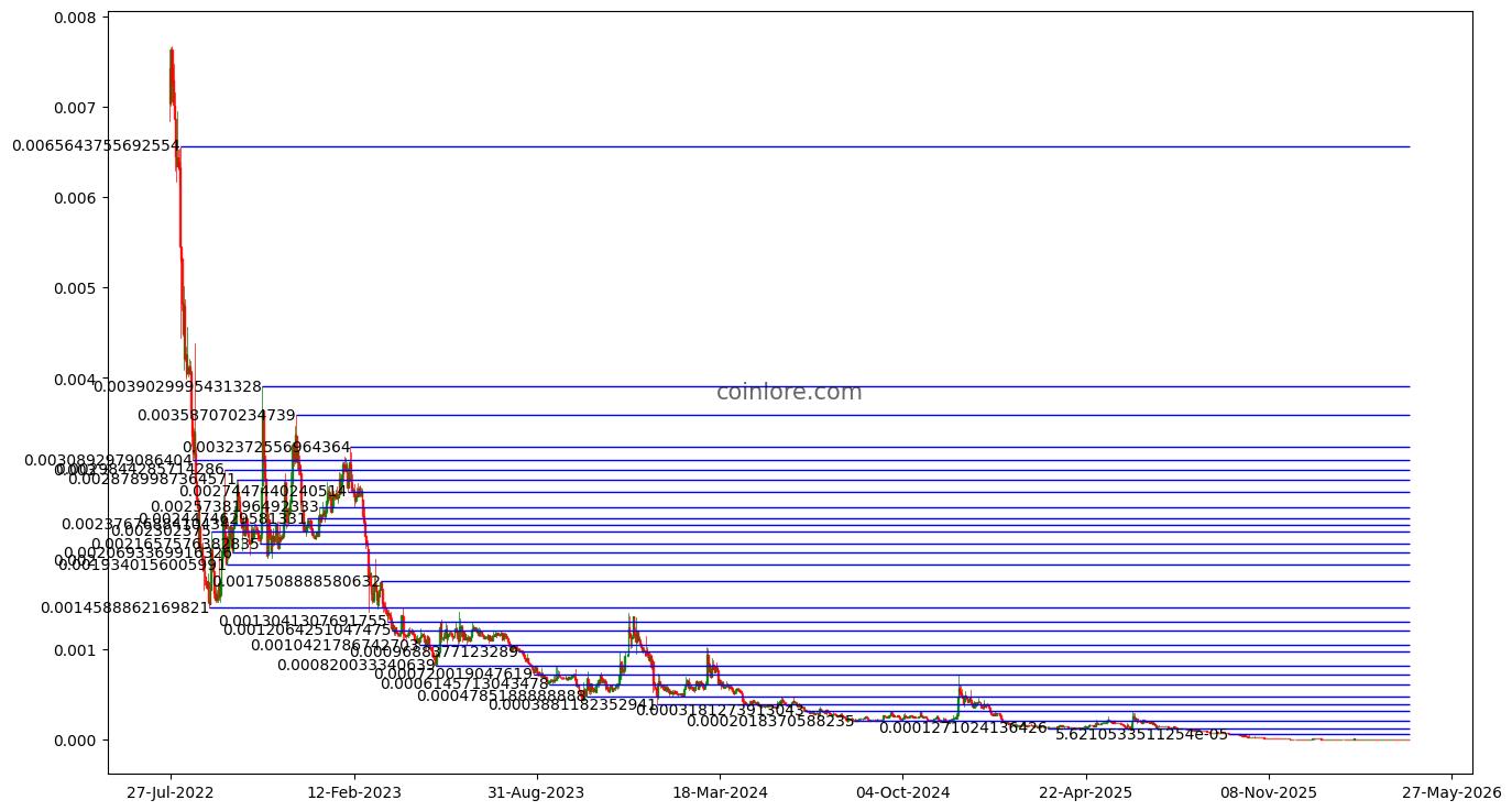 Everdome Destek ve Direnç Seviyeleri