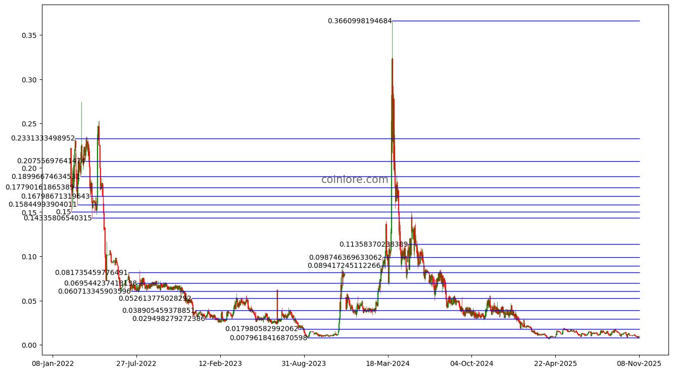 Everest Support and resistance levels