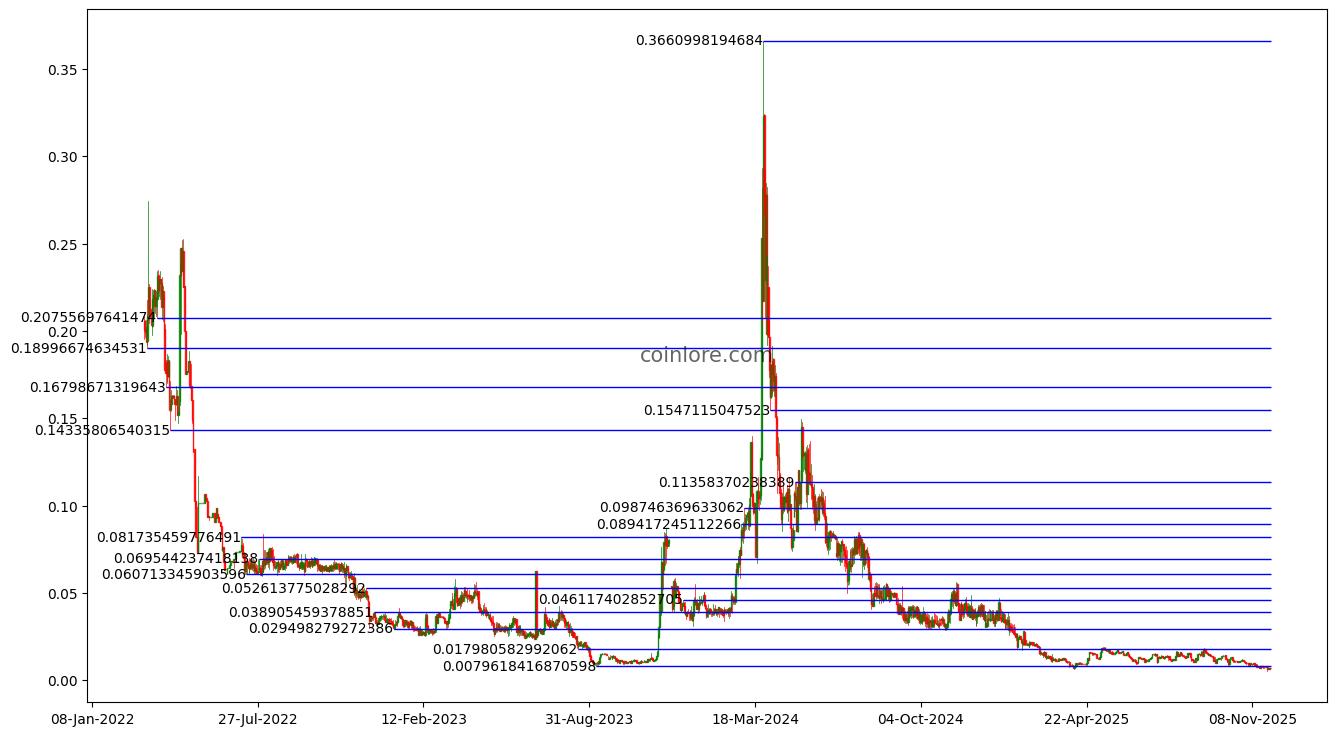 Everest Support and resistance levels