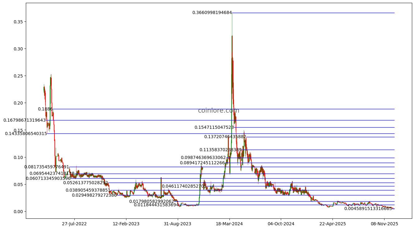Niveles de soporte y de resistencia de Everest