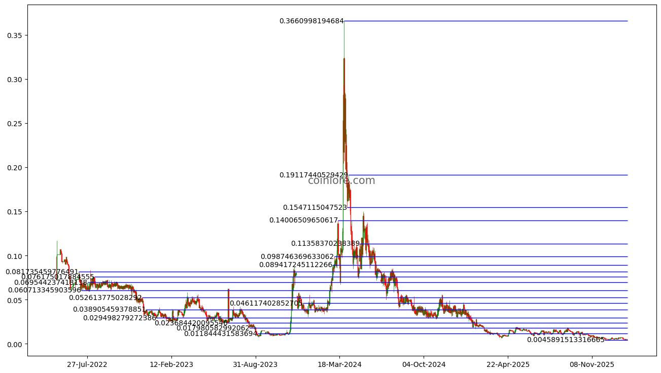 Everest уровни поддержки и сопротивления