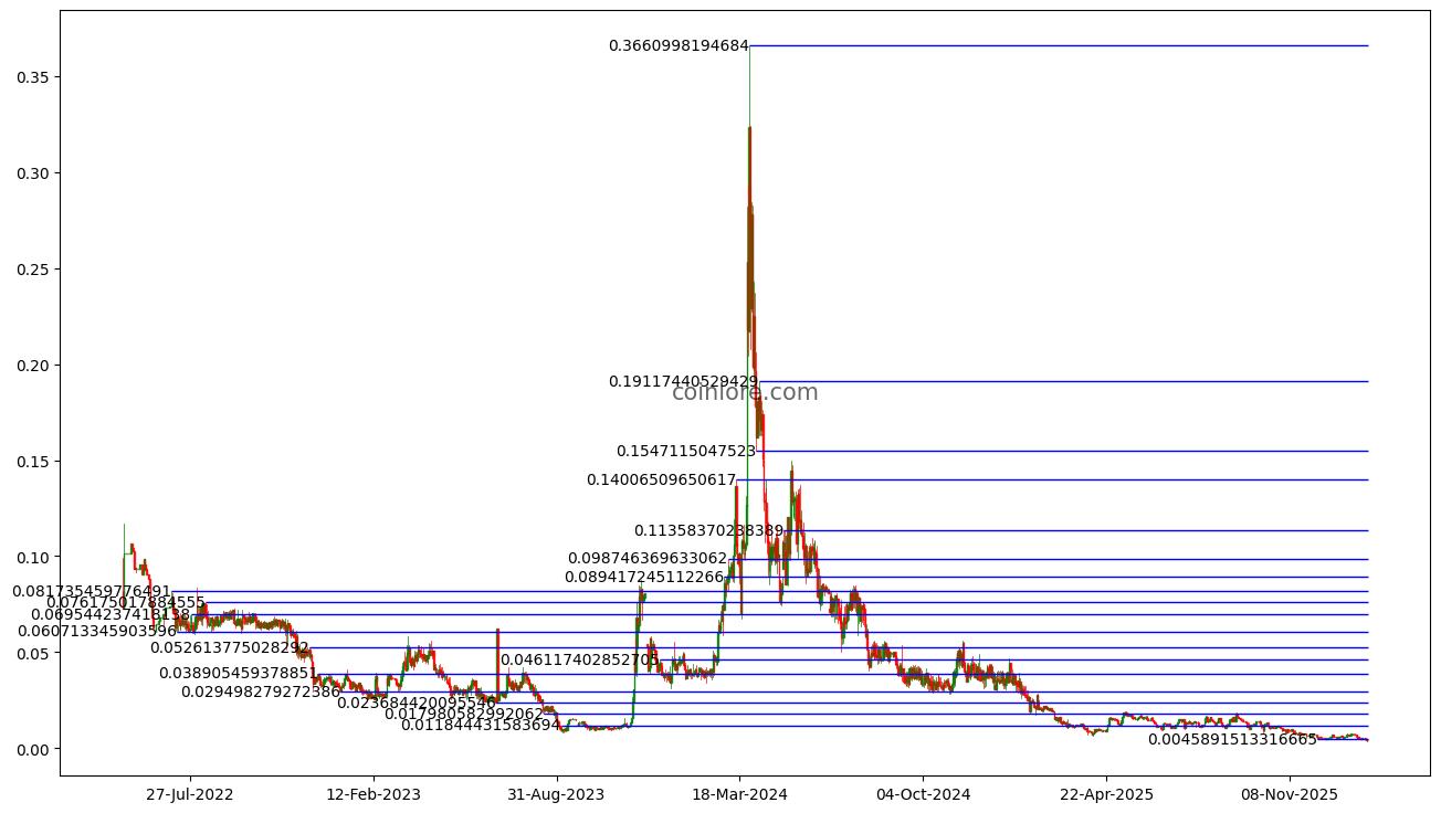 Niveles de soporte y de resistencia de Everest