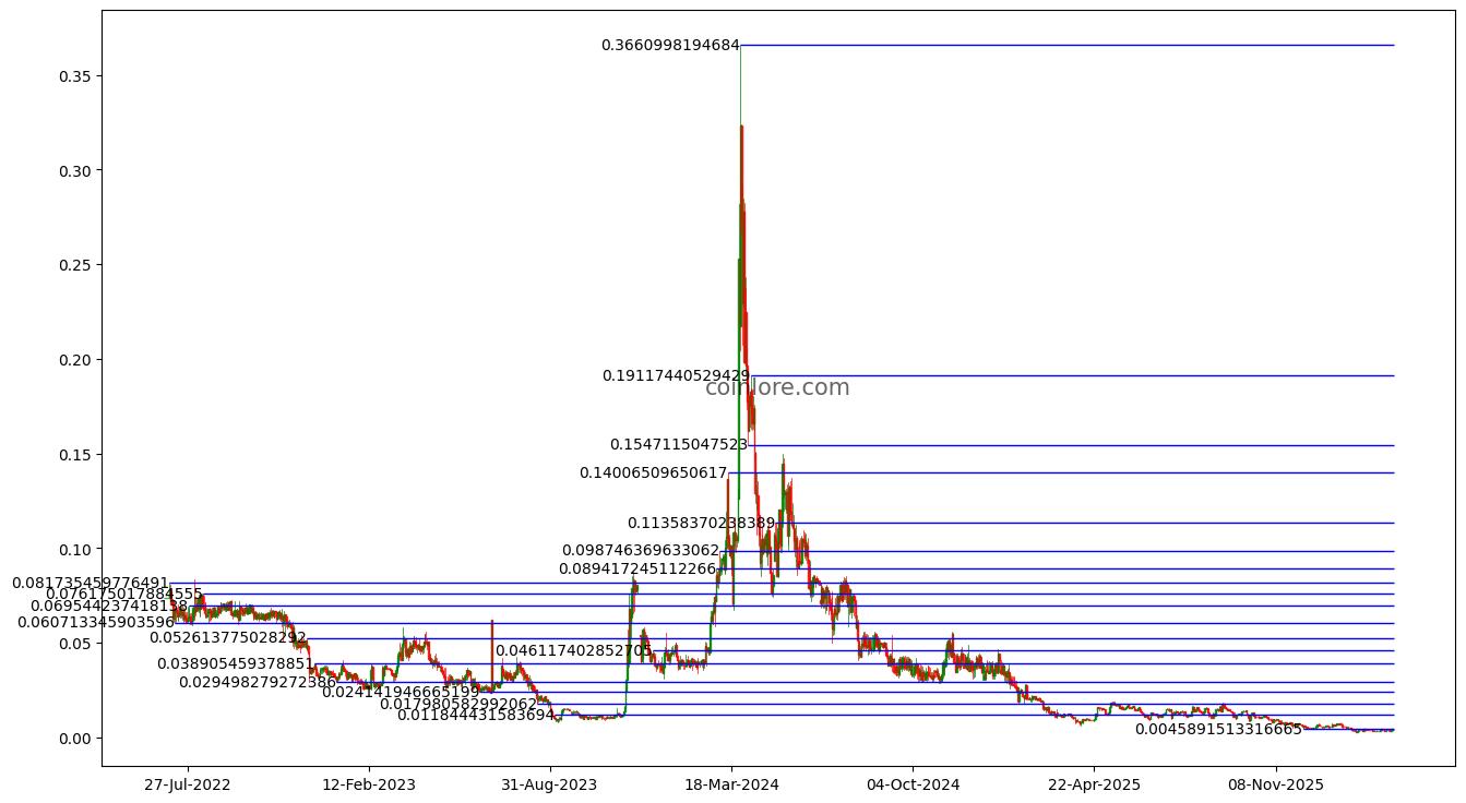 Niveles de soporte y de resistencia de Everest