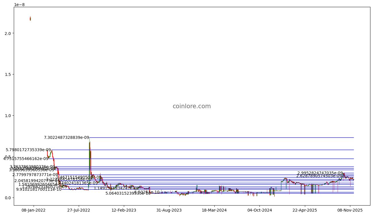 EverETH Support and resistance levels