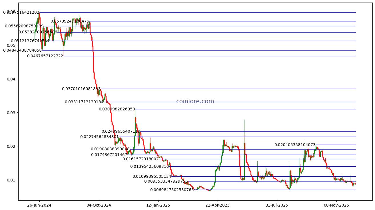Everscale Support and resistance levels