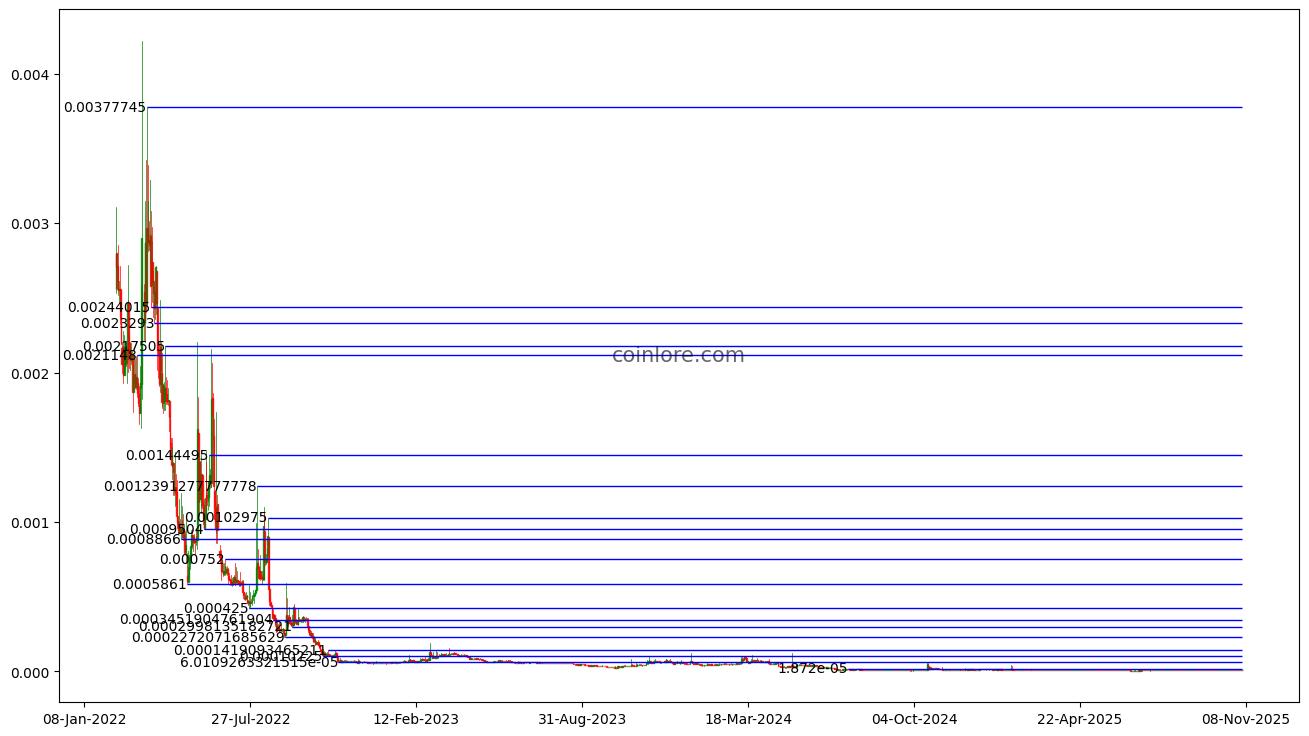 Every Game Support and resistance levels