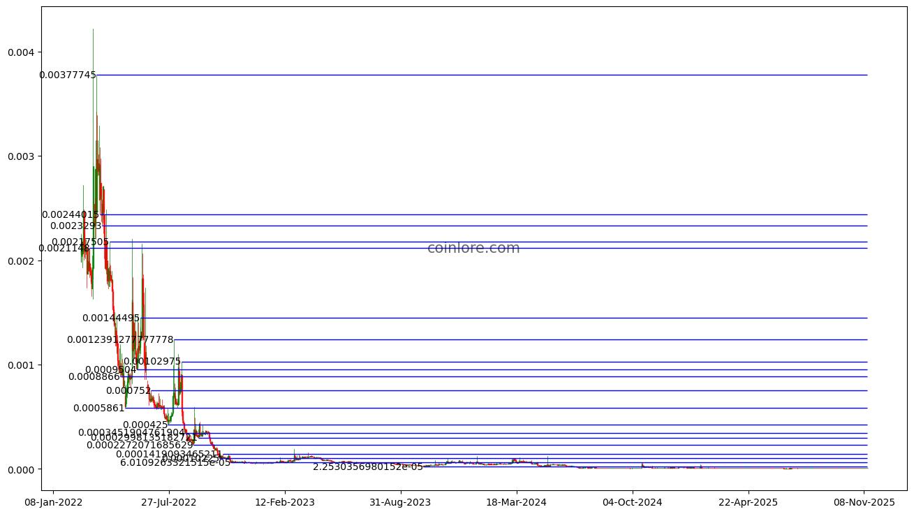 Every Game Support and resistance levels