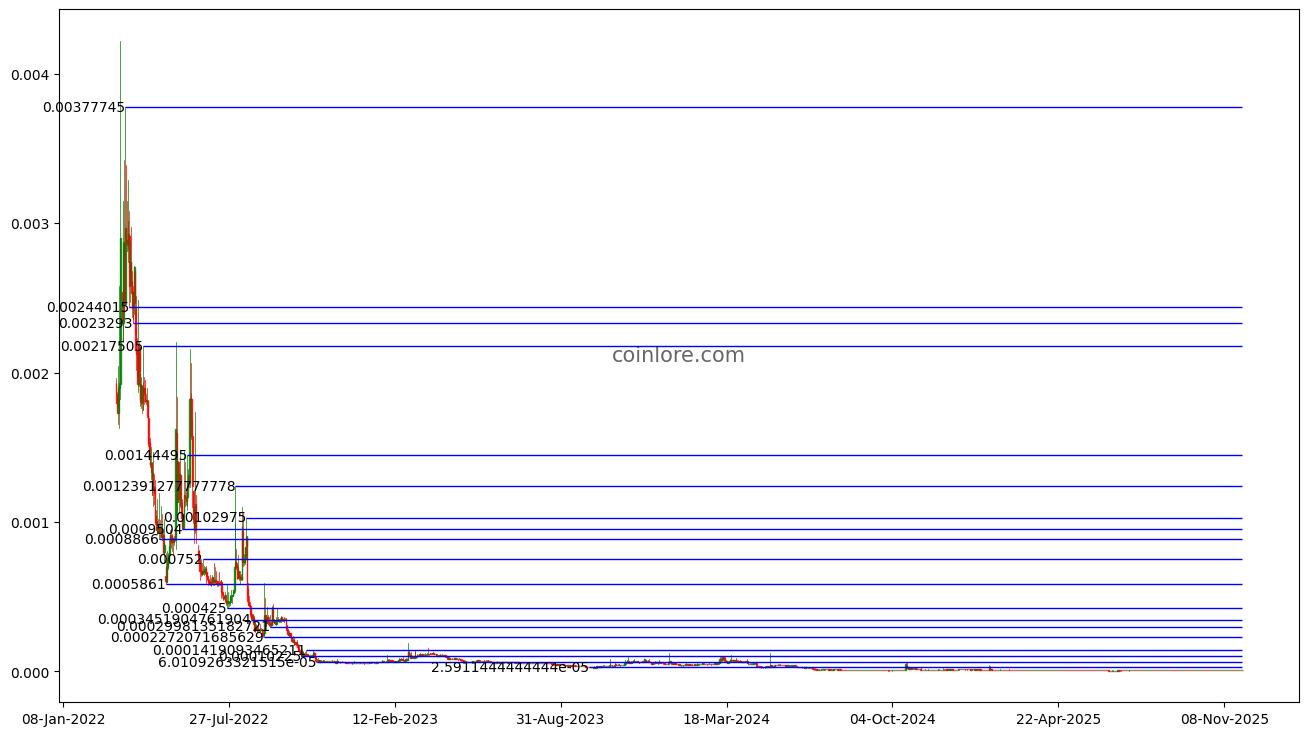 Every Game Support and resistance levels