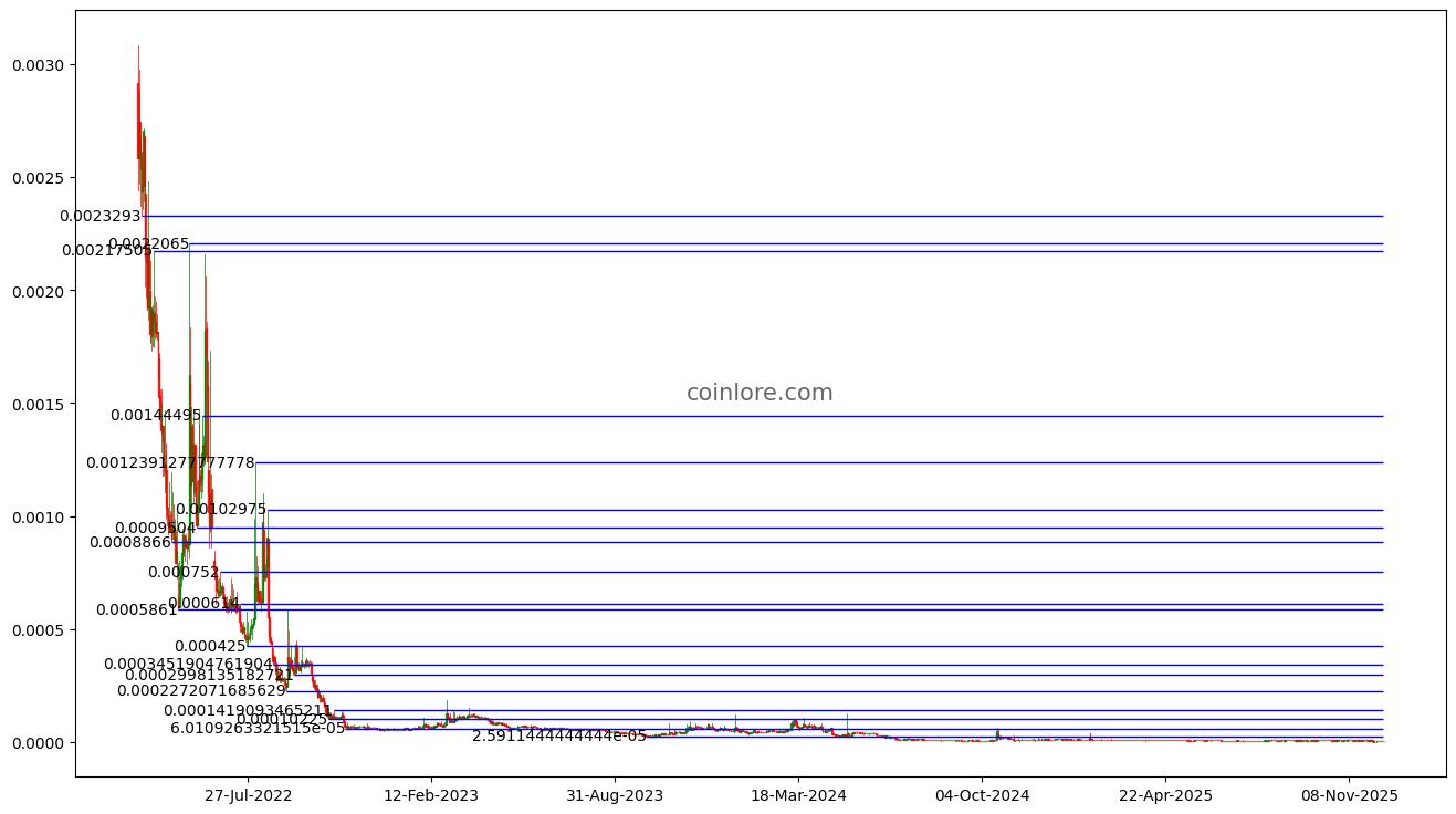 Every Game Support and resistance levels