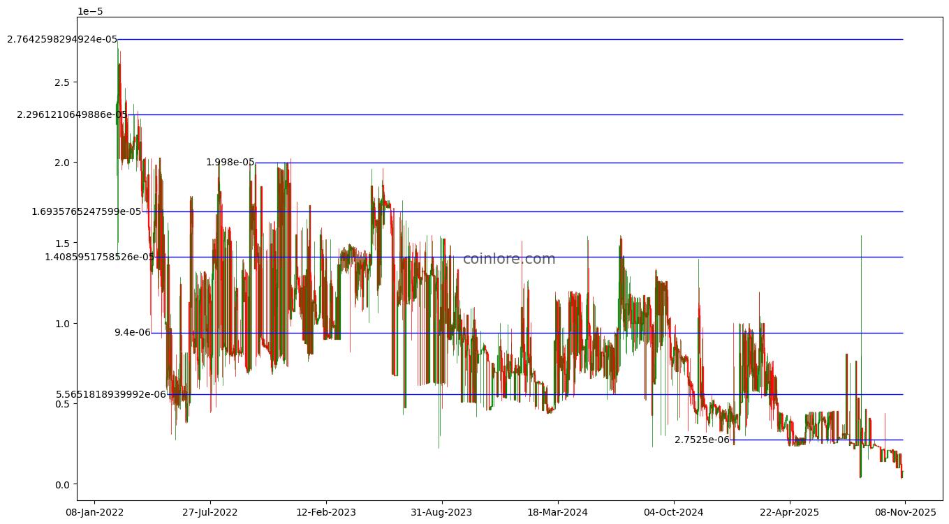EveryCoin Support and resistance levels