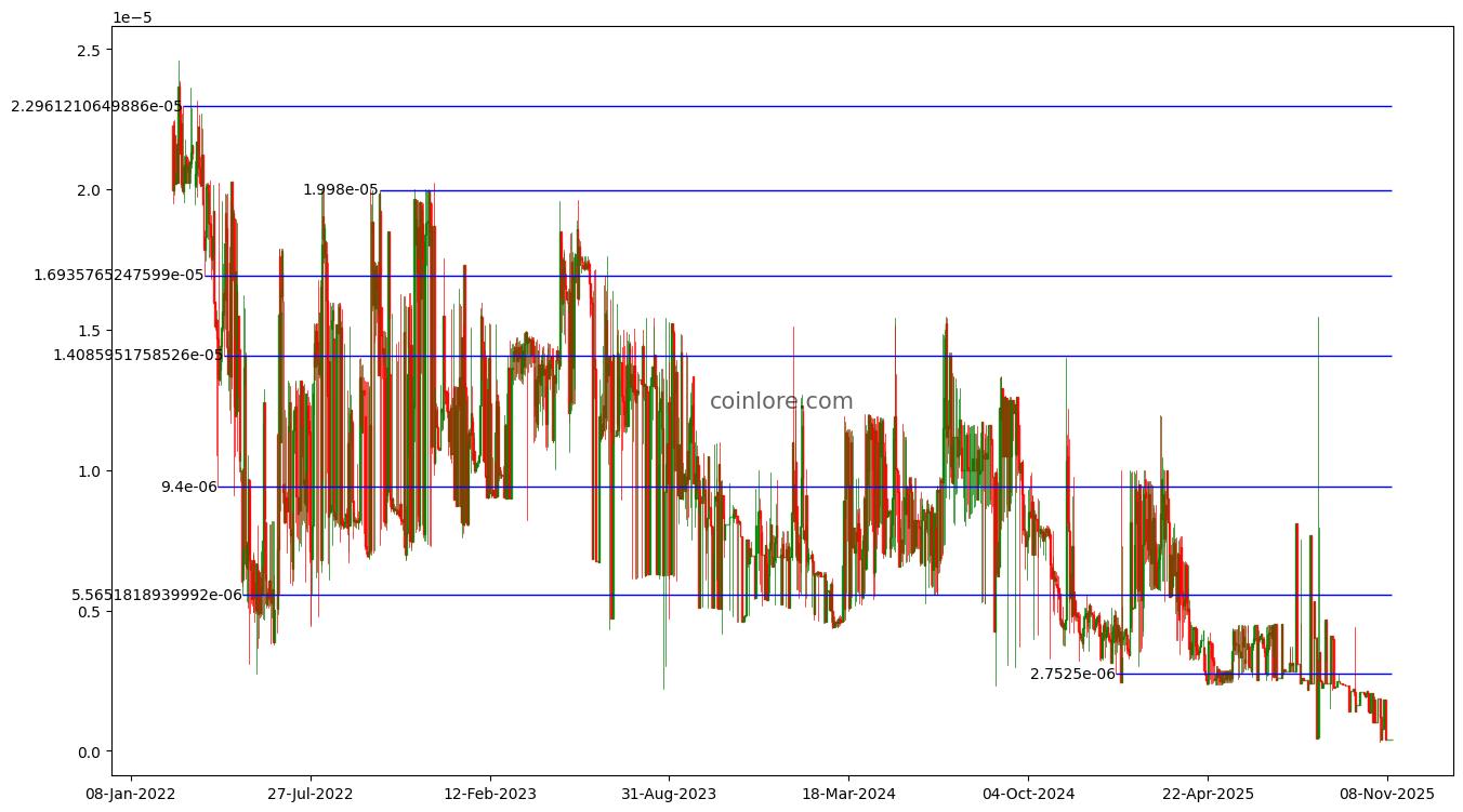 EveryCoin Support and resistance levels