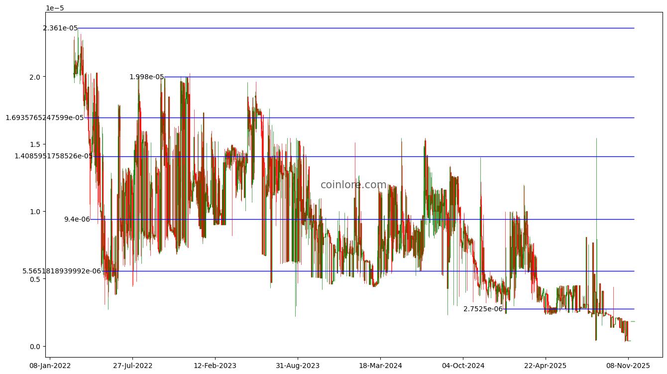 EveryCoin Support and resistance levels