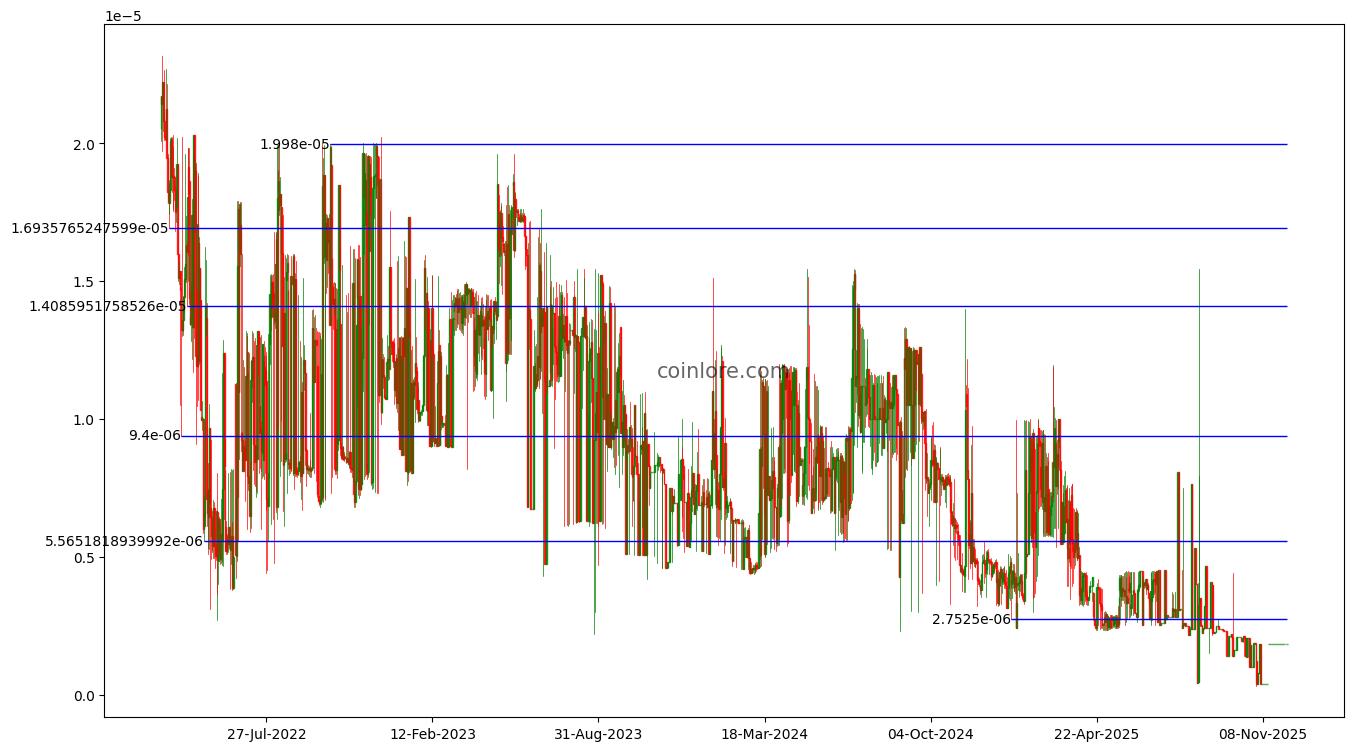 EveryCoin Support and resistance levels