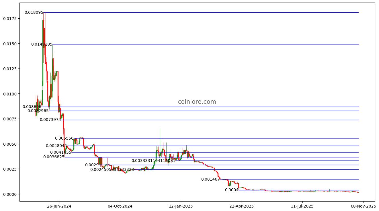 Everyworld Support and resistance levels