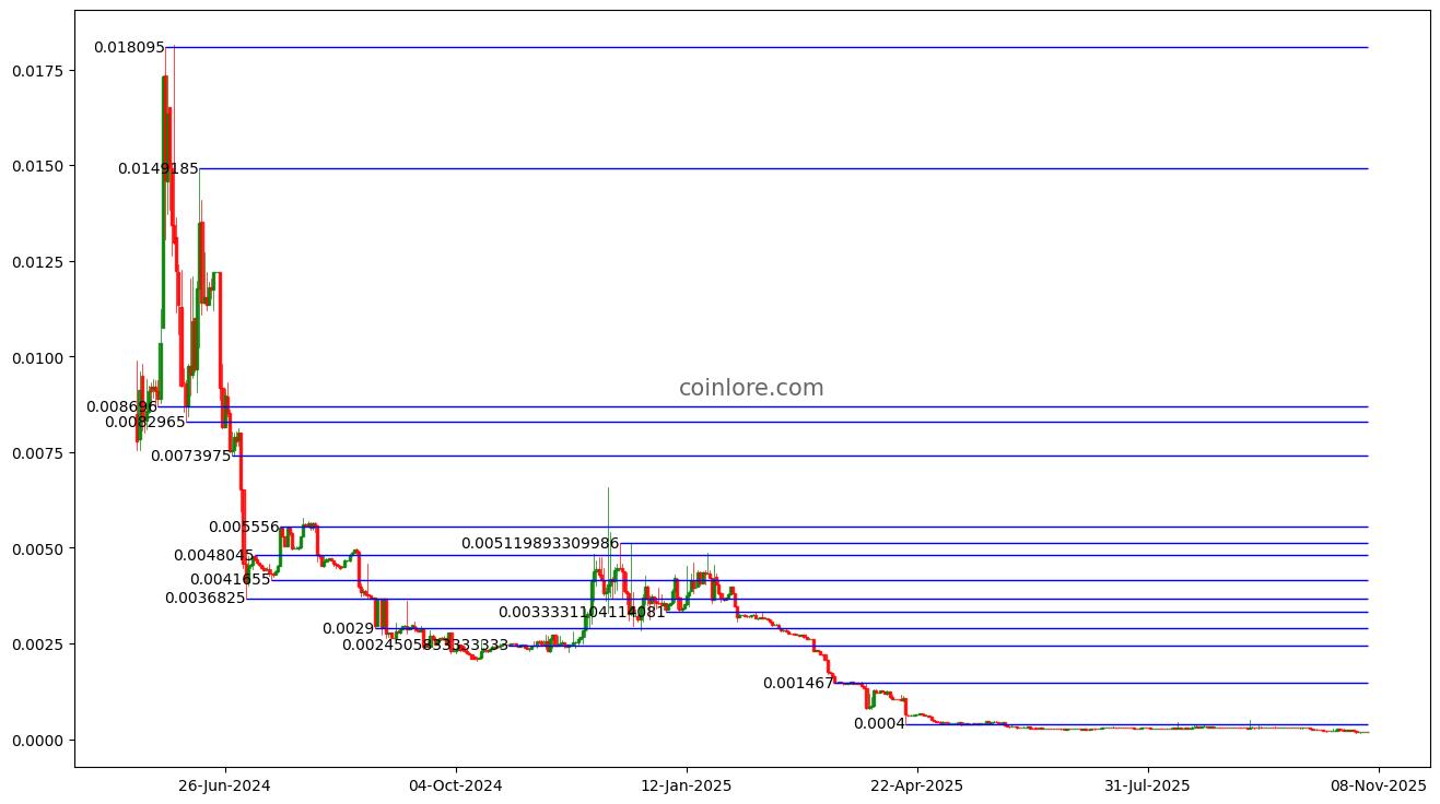 Everyworld Support and resistance levels