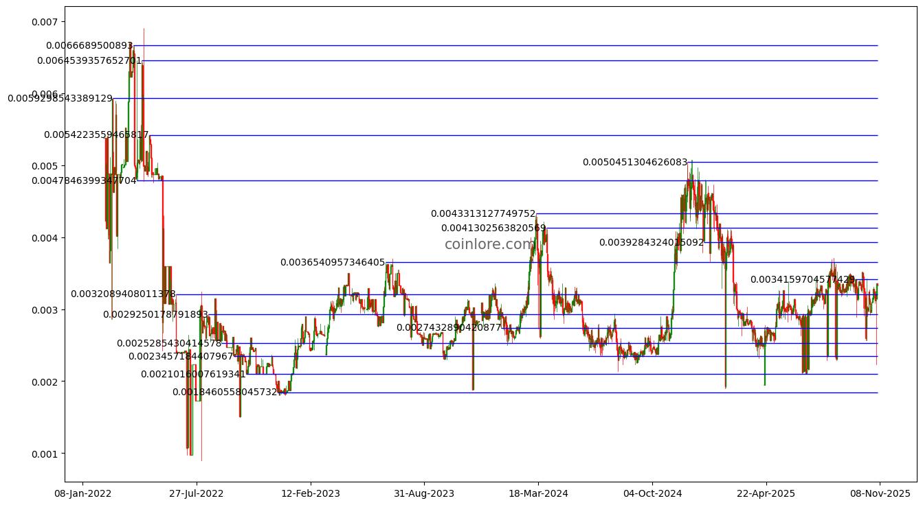 Evil Coin Support and resistance levels