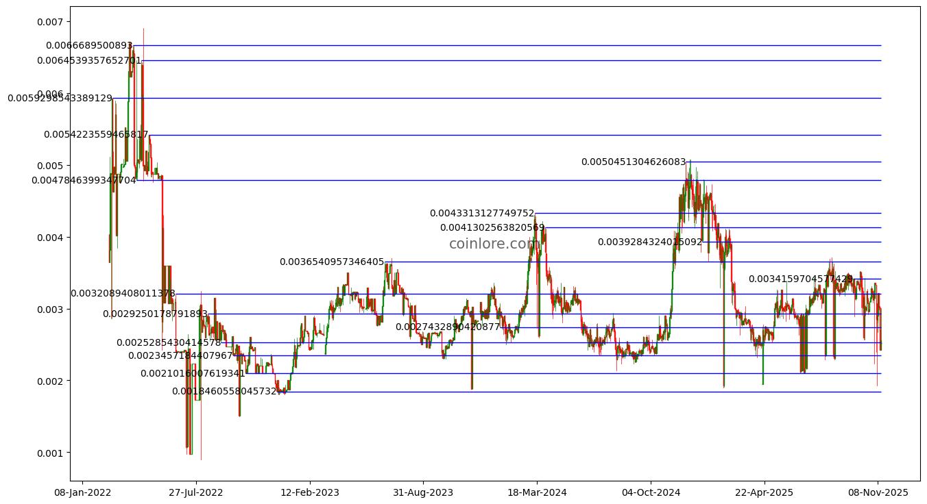 Evil Coin Support and resistance levels