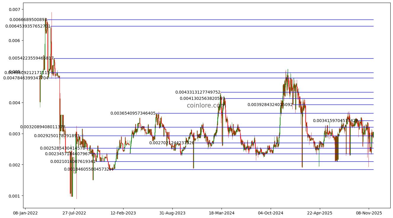 Evil Coin Support and resistance levels