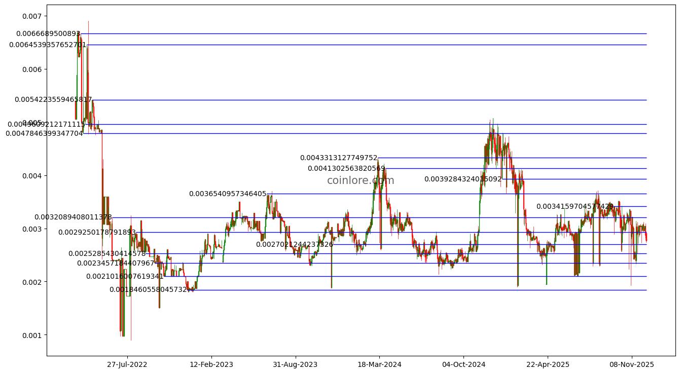 Evil Coin Support and resistance levels