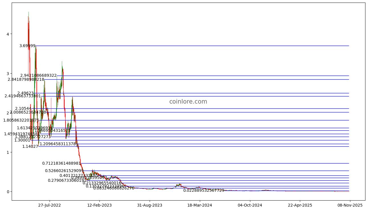 Evmos Support and resistance levels