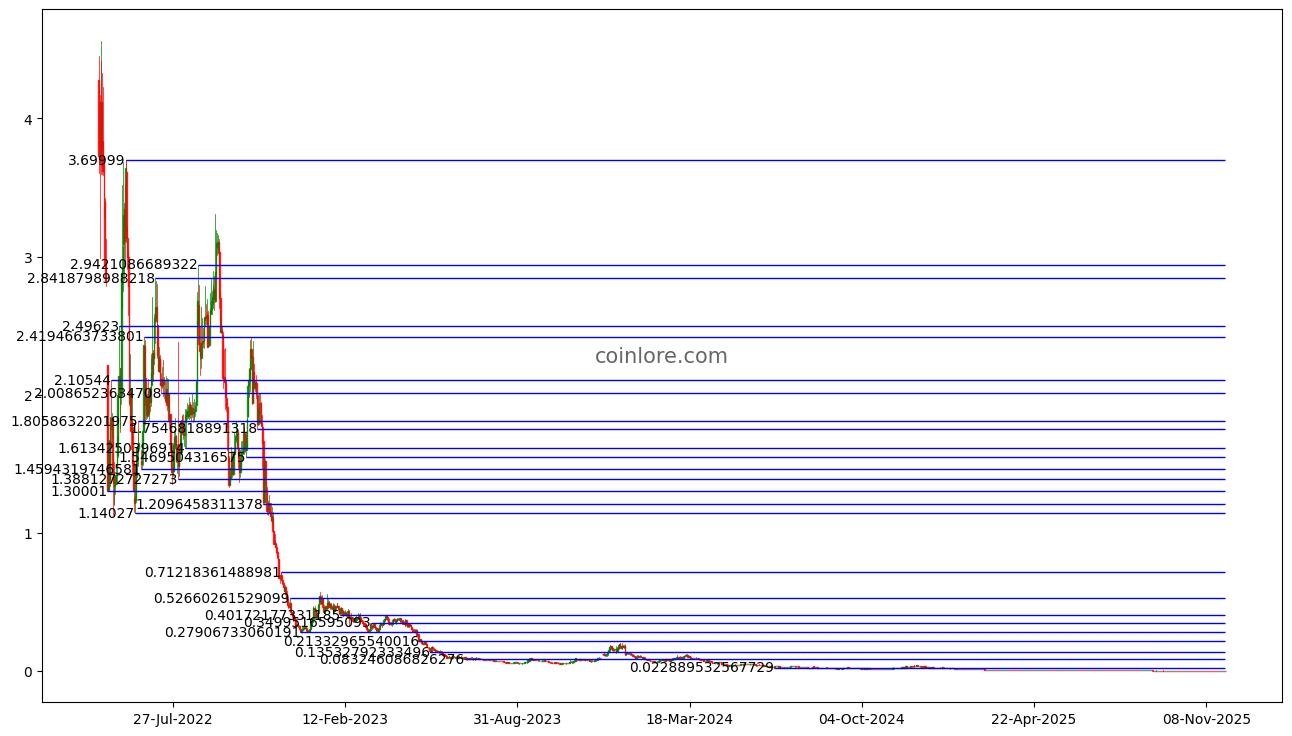 Evmos Support and resistance levels