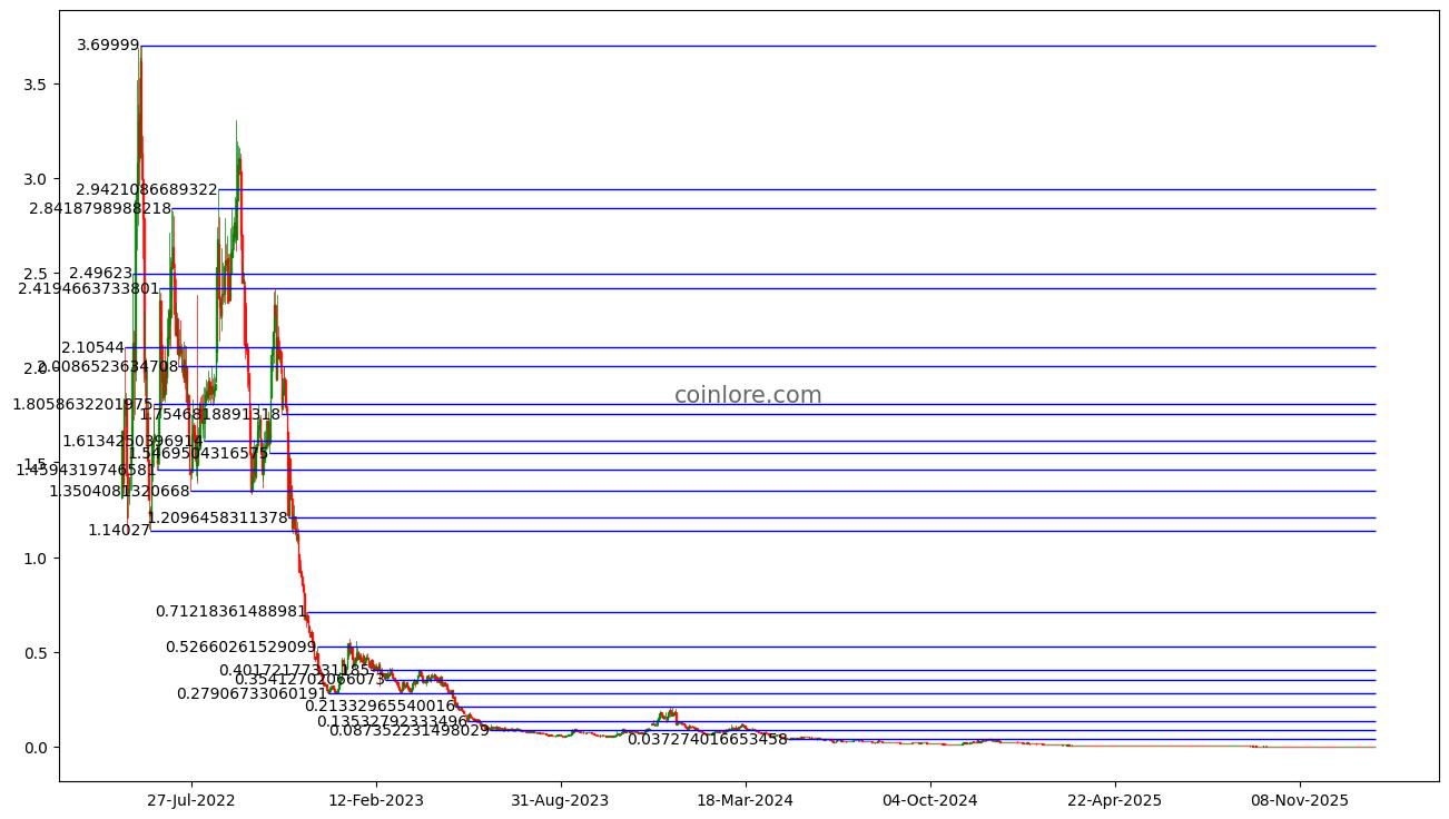Niveles de soporte y de resistencia de Evmos
