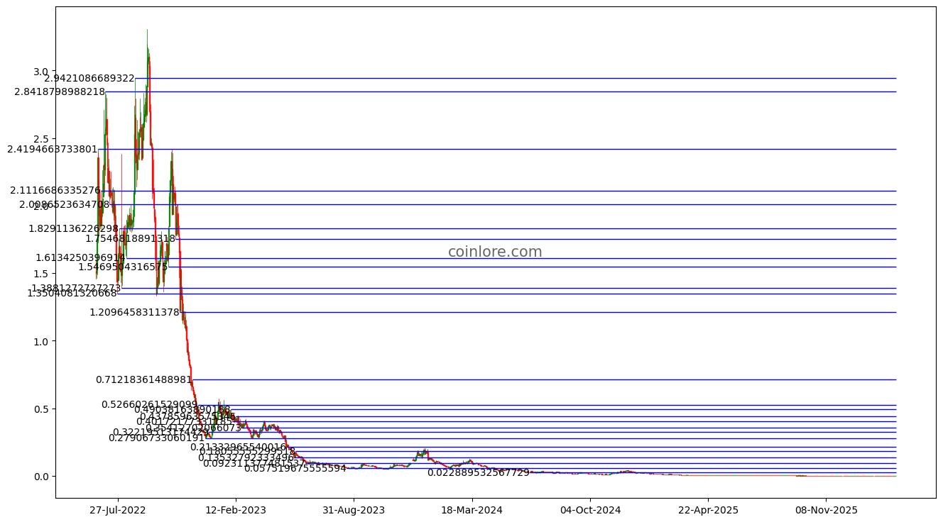 Evmos Destek ve Direnç Seviyeleri