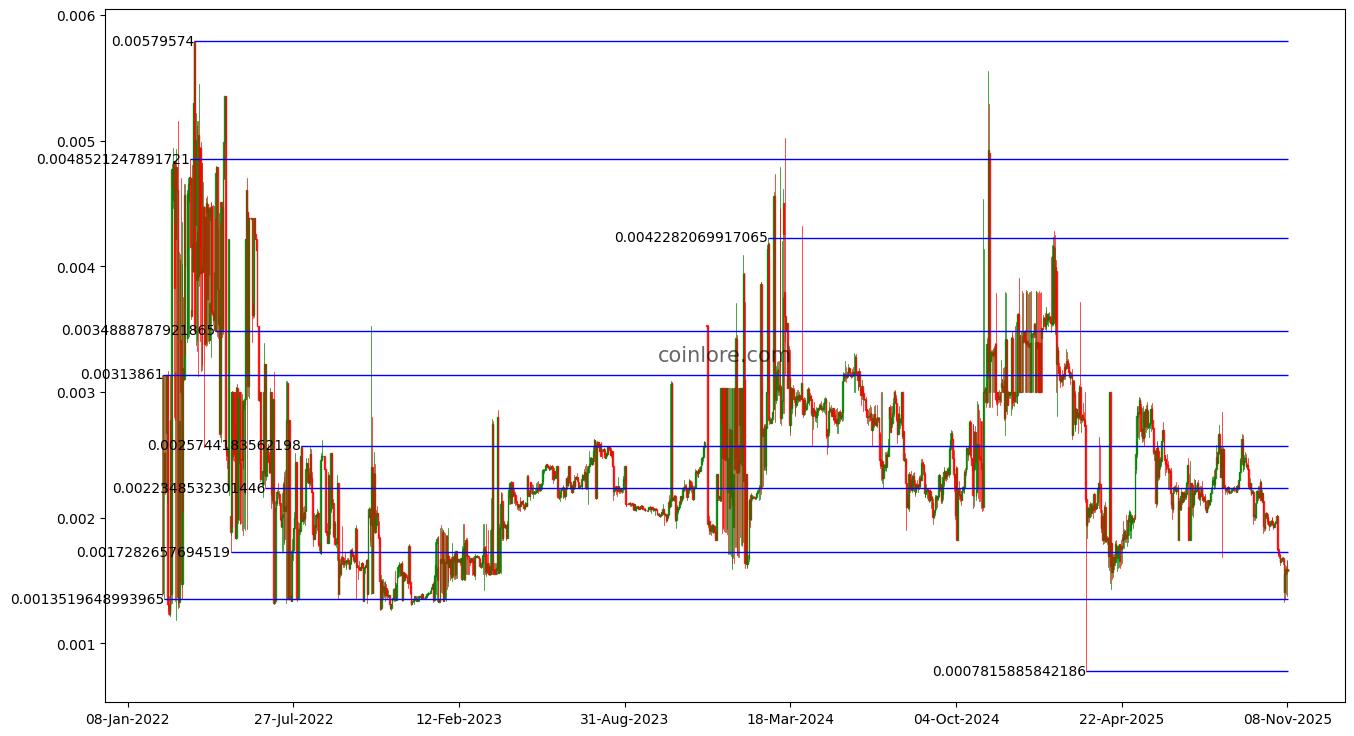 Evotion Support and resistance levels