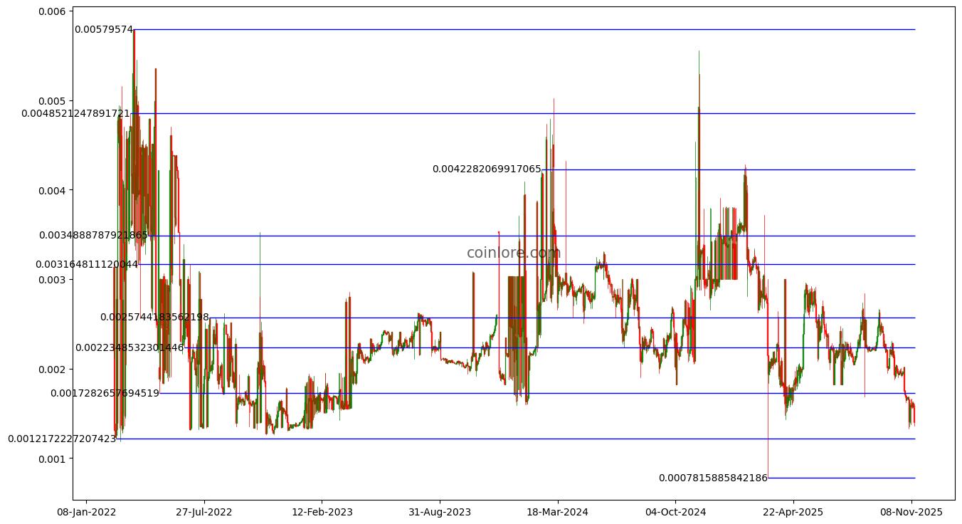 Evotion Support and resistance levels