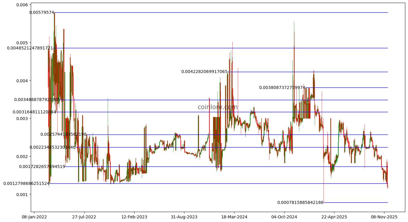 Evotion Support and resistance levels