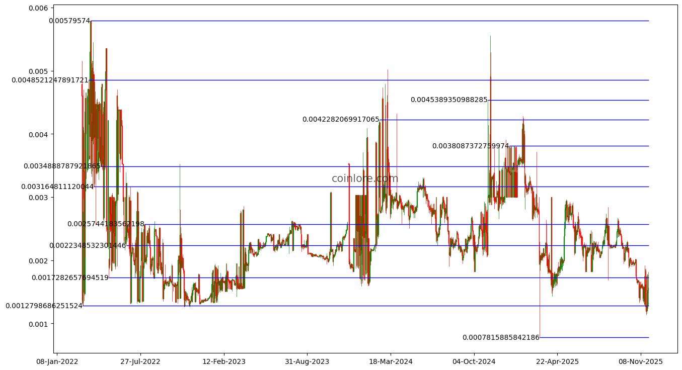 Evotion Support and resistance levels