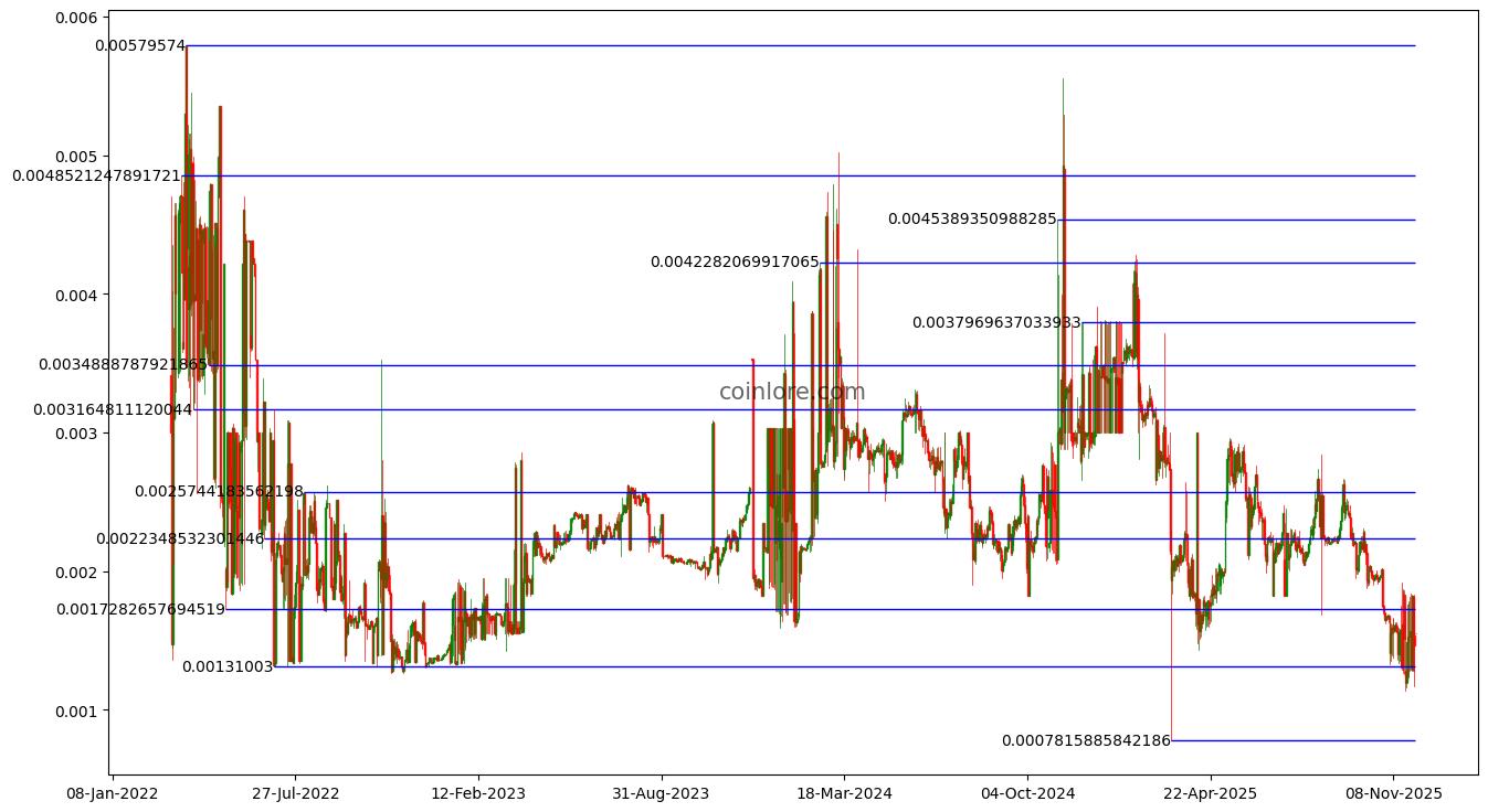 Evotion Support and resistance levels