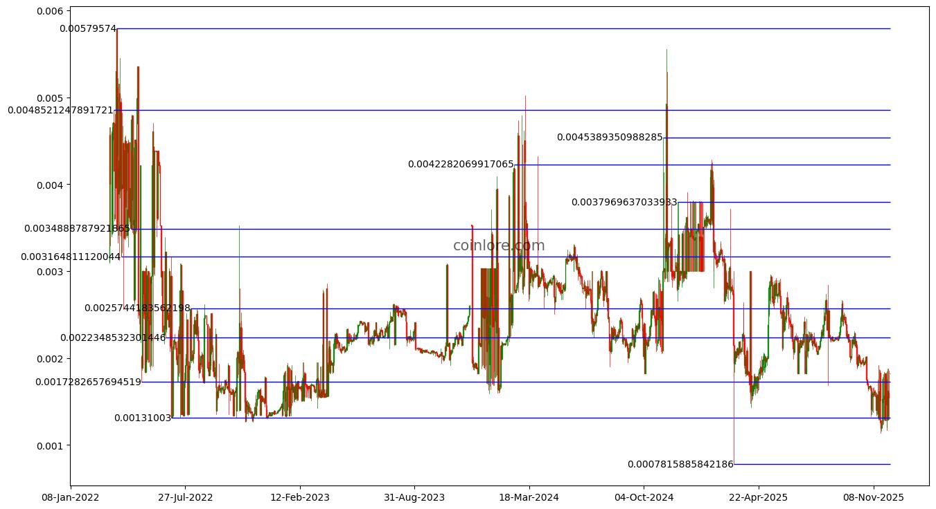 Evotion Support and resistance levels