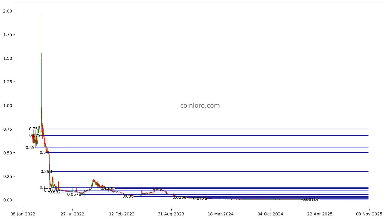 Evulus Support and resistance levels