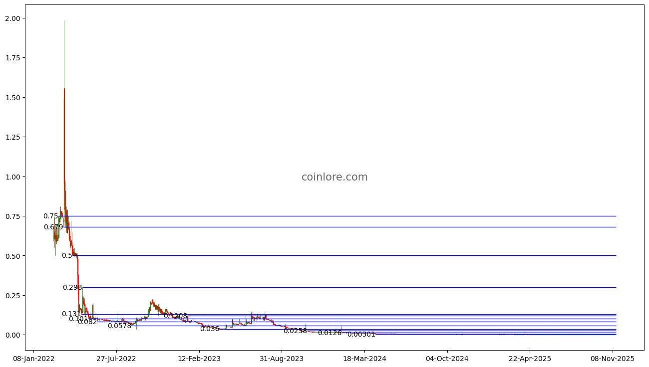 Evulus Support and resistance levels