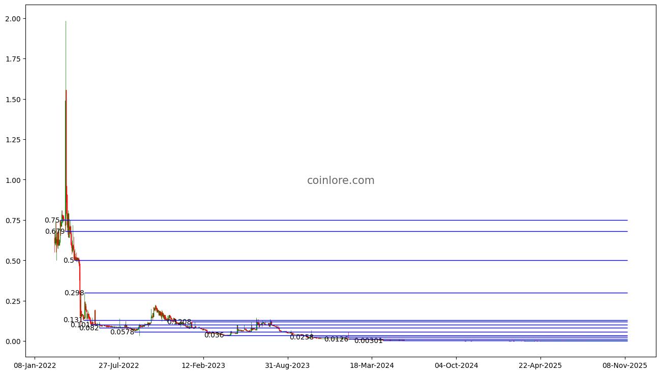 Evulus Support and resistance levels