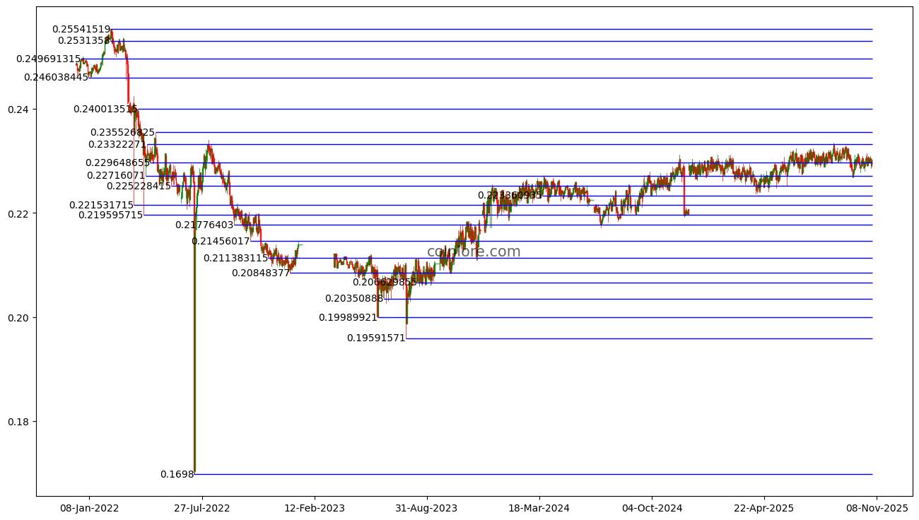 Excelon Support and resistance levels