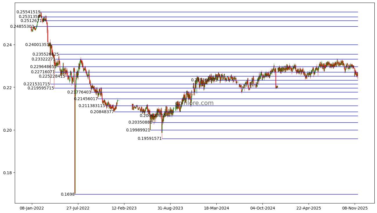 Excelon Support and resistance levels