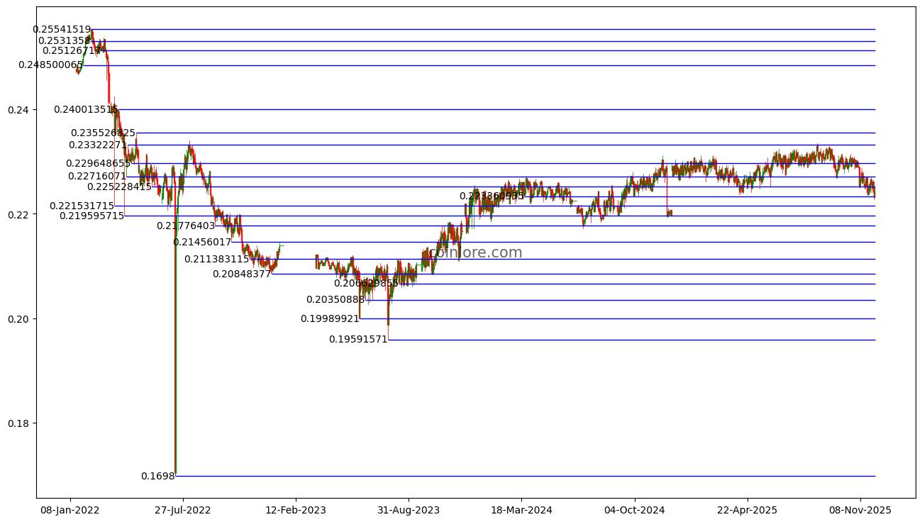 Excelon Support and resistance levels