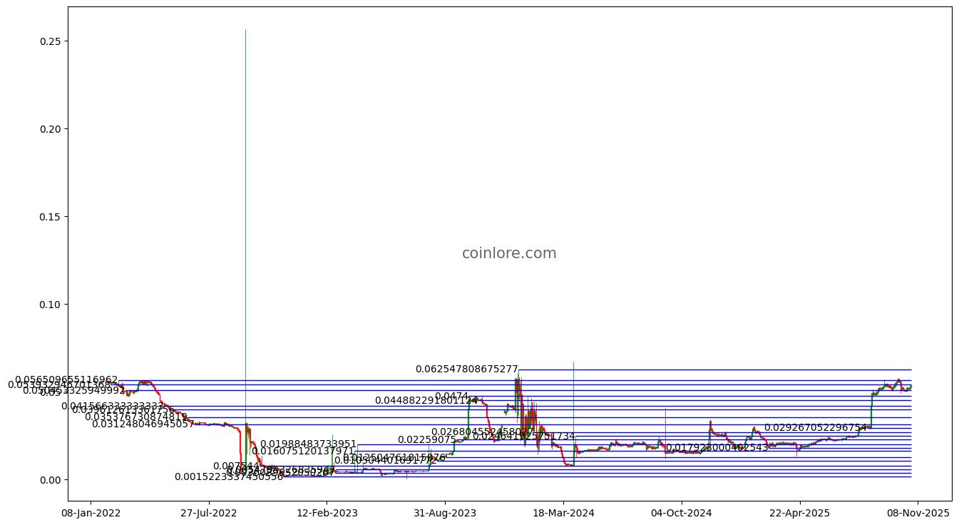 ExchangeCoin Support and resistance levels